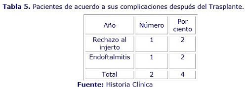 Trasplante de córnea: retos y perspectivas | Sandra María | Universidad ...