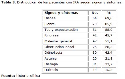 Comportamiento de las infecciones respiratorias agudas en un ...